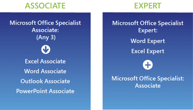 Microsoft Office Specialist (MOS) – Sunrise Institute